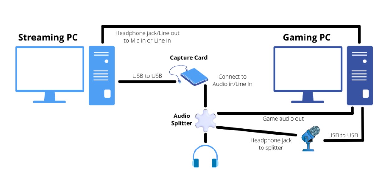How to Setup a Dual Streaming PC