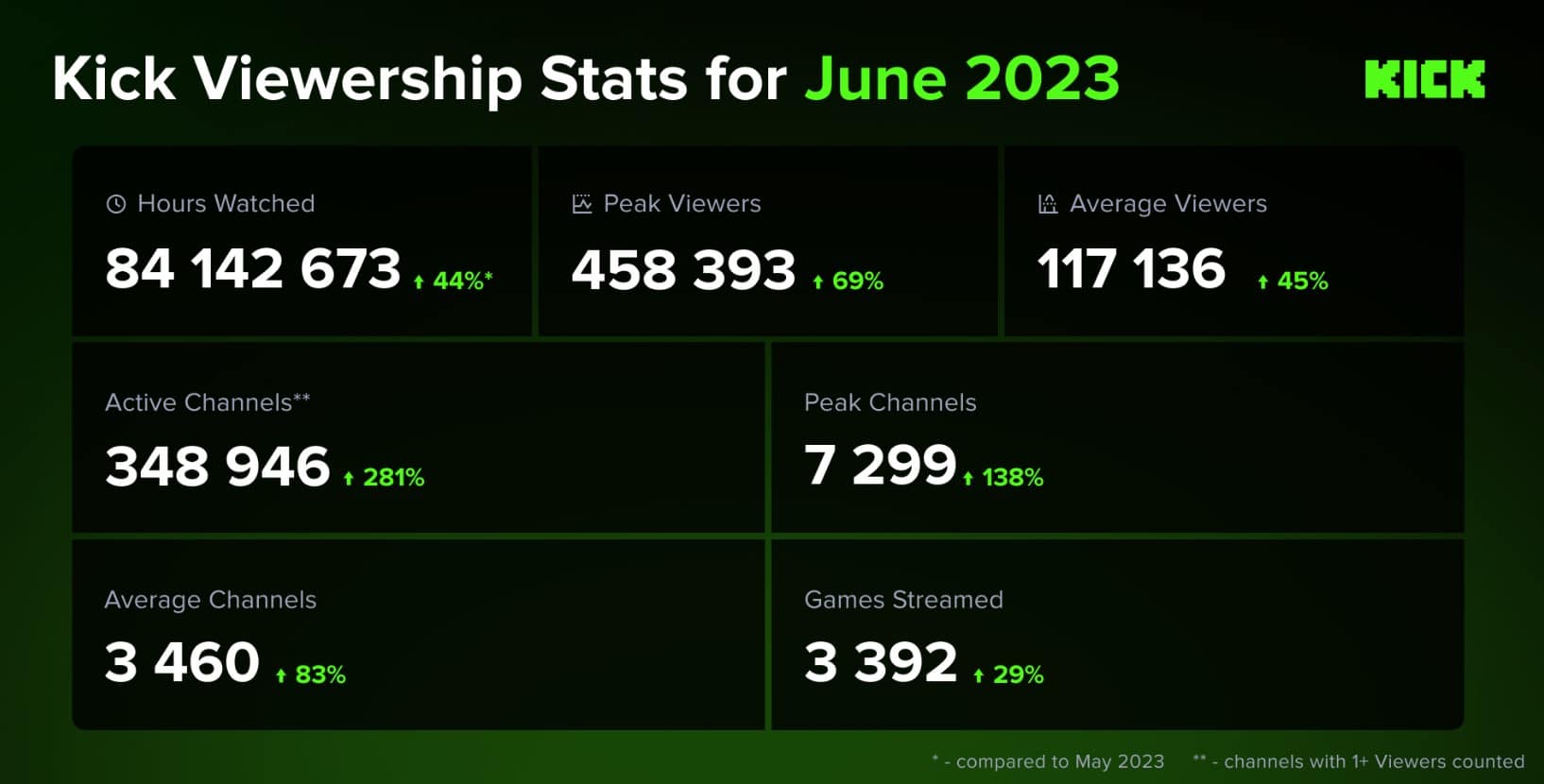 Kick Statistics June 2023: Unexpected Surge on New Platform