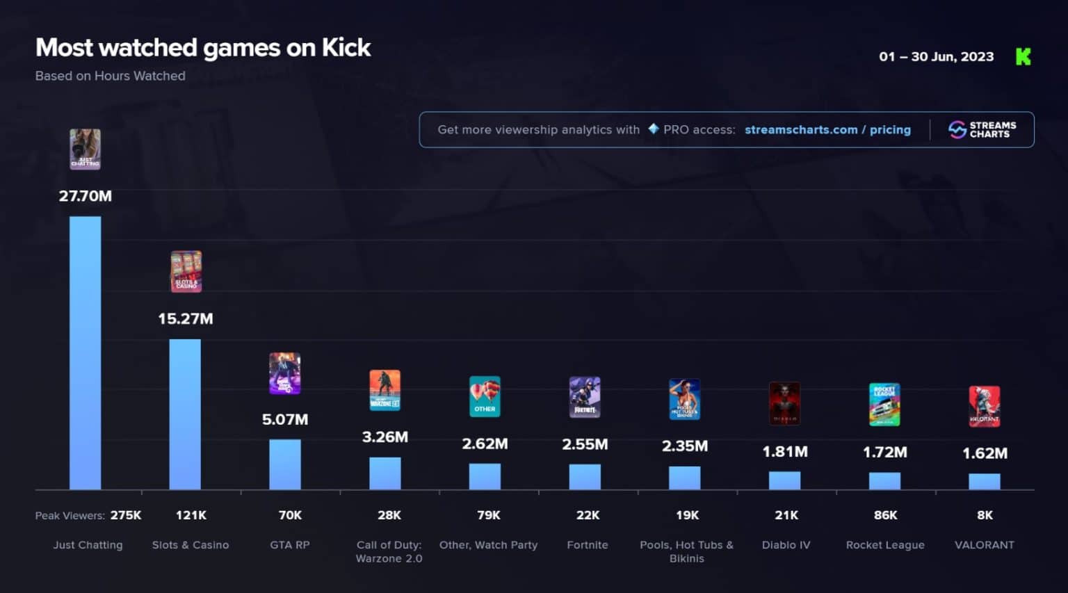 Kick Statistics June 2023: Unexpected Surge on New Platform