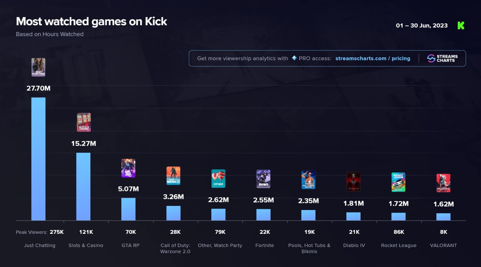 Best Games to Stream on Kick for Maximum Viewership (2025)